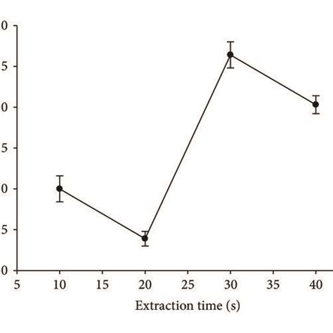 The Effect Of Extraction Voltage A Extraction Time B Extraction Download Scientific