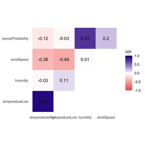 Data Visualization With R Relationships