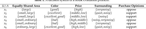 Table 1 From Relative Reduction Of Neighborhood Covering Pessimistic