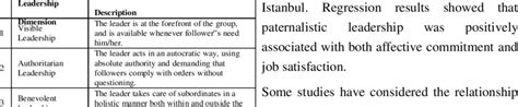 Dimensions Of Paternalistic Leadership Download Scientific Diagram