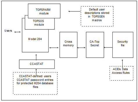 File Security Ca Top Secret Interface  M204wiki