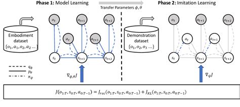 Figure 1 From Action Inference By Maximising Evidence Zero Shot Imitation From Observation With