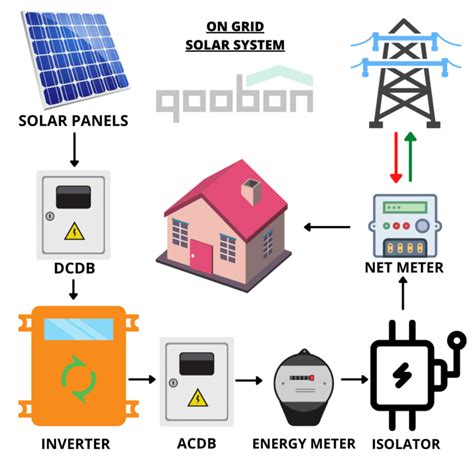 On Grid Solar System Vs Off Grid Solar System Points To Know Qoobon