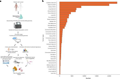 sri balaji on linkedin analysis of 10 478 cancer genomes identifies