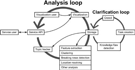 The Proposed System Architecture That Integrates Crowdsourcing Into The Download Scientific