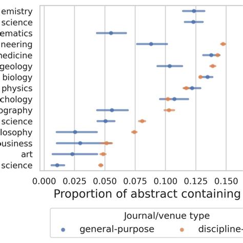 abstracts average fraction of disciplinespecific words and senses in
