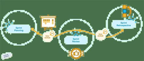 Scrum Framework Scrum Roles Events And Artifacts Attract Group