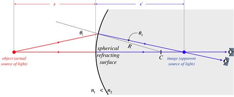 44 Spherical Refractors Physics Libretexts