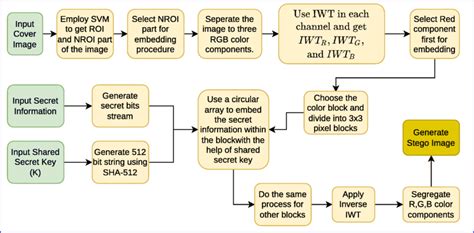 Block Diagram Of The Steganographic Scheme Download Scientific Diagram