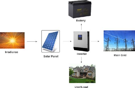 Figure 2 From Solar Irradiance Prediction Using Transformer Based