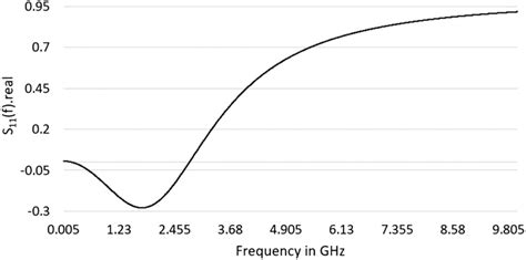 The Real Part Of The S11 Curve In The Pin Rlc Model Download Scientific Diagram