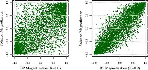 Figure 1 From Message Passing And Local Heuristics As Decimation