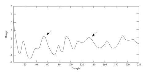 short time original signal and autocorrelation function a original