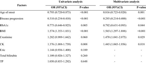Logistic Regression Analysis Of The Associated Factors Of Longer