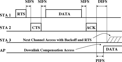 DCF Access Mechanism And Downlink Compensation Access Mechanism Download Scientific Diagram