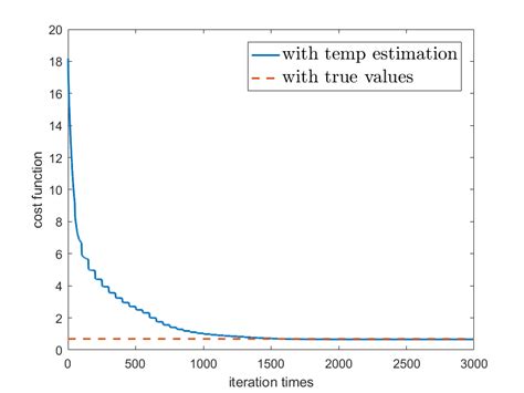 the convergence behavior of gse−sc a cost function b estimation