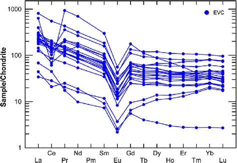 Chondrite Normalized Sun And Mcdonough 1989 Ree Spider Plot Of Download Scientific Diagram