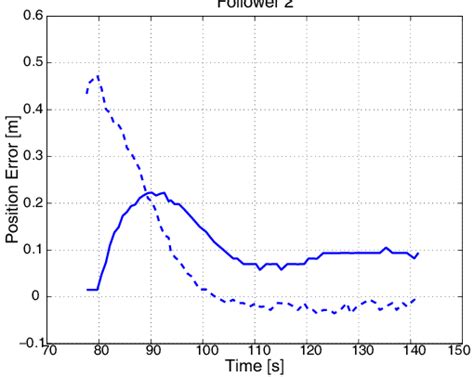 position errors for robot 1 download scientific diagram