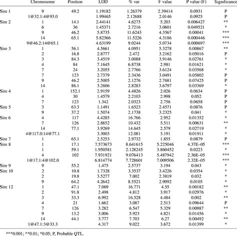 Significant Qtl Locations For Somatic Cell Count For 12 Half Sib Download Scientific Diagram
