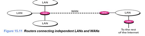 15 Connecting Lans Backbone Networks And Virtual Lans