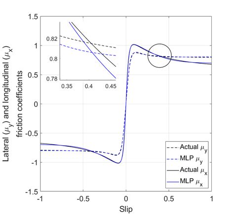 Longitudinal And Lateral Friction Approximation Using Mlp Network For