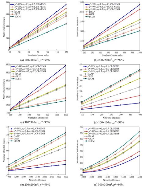 Comparison Of Four Algorithm Network Lifetime And Failed Nodes