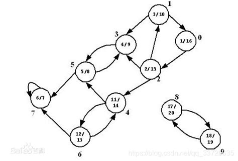 求解有向图的强连通分量:kosaraju算法请按照kosaraju算法求出下图g的强连通分量 Csdn博客 求解有向图的强连通分量:kosaraju算法请按照kosaraju算法求出下图g的强连通分量 Csdn博客
