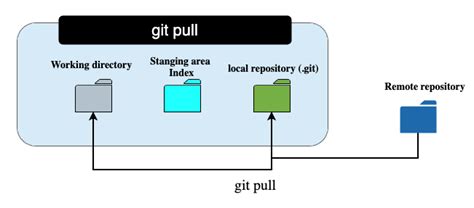GitHub Alejoalvarez Git Commands Main Commands For Git