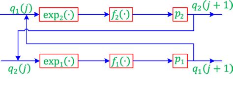 Figure 10 From Two Dimensional Exponential Chaotic System With Hardware Implementation