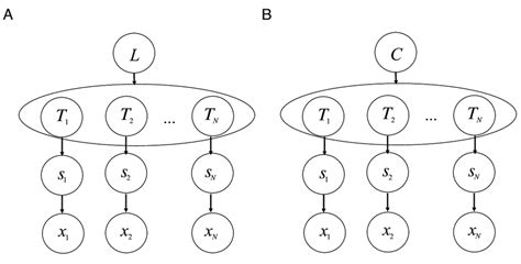 the generative models for a localization and b detection share a