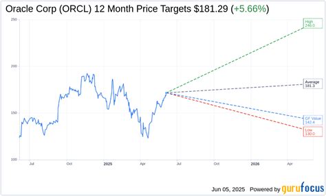 Oracle Orcl Maintains Buy Rating With Price Target At 220 O