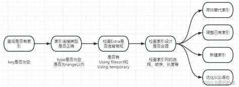 数据库的慢查询及优化数据库查询频繁插入数据会导致查询变慢吗 Csdn博客