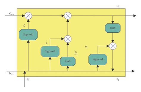 Schematic Diagram Of Lstm Memory Cell Structure Download Scientific Diagram