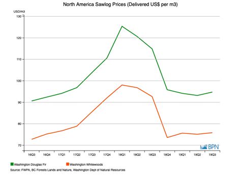 Northern Log Prices Patchy Forest Wood Products Australia
