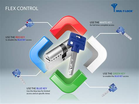 Flex Control Always Affordable Locksmiths Ltd
