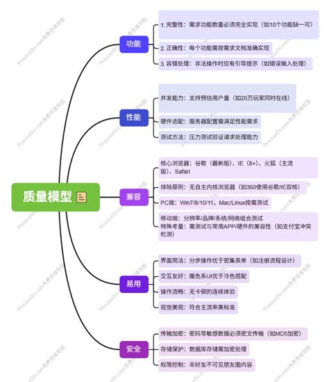 什么是软件测试（概念、过程、目的） 笔记 csdn博客