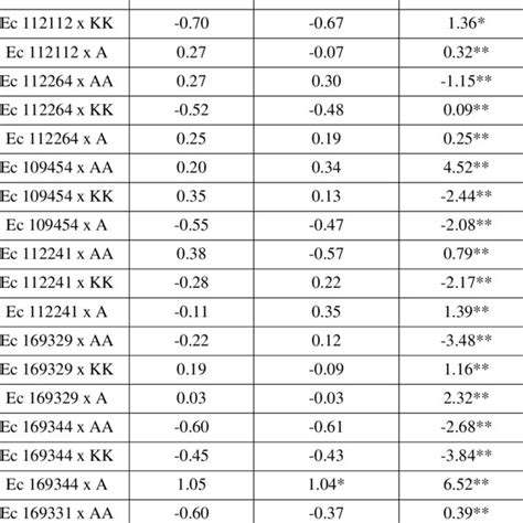 Estimates Of Specific Combining Ability Effects Of Hybrids For Yield Download Scientific
