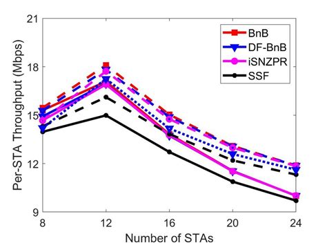 average throughput per sta mbps performance in the smaller wlan with