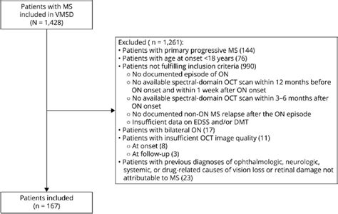 Inclusion And Exclusion Flow Diagram Download Scientific Diagram