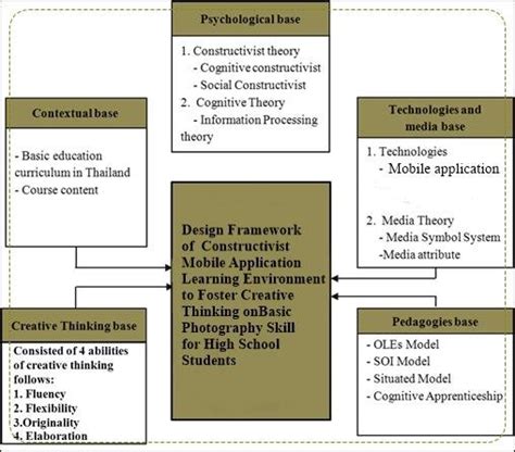 The Theoretical Framework Of The Learning Environment For Enhance