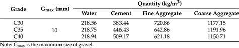 Mixture Proportion Of The Concrete Download Scientific Diagram