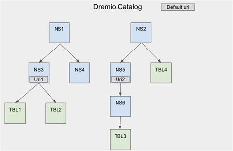 Dremio Catalog Dremio Documentation