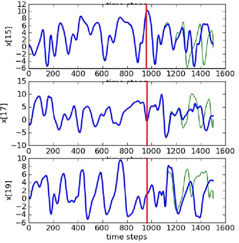 Trajectories Of 3 Unobserved Variables In A 100 Dimension System For