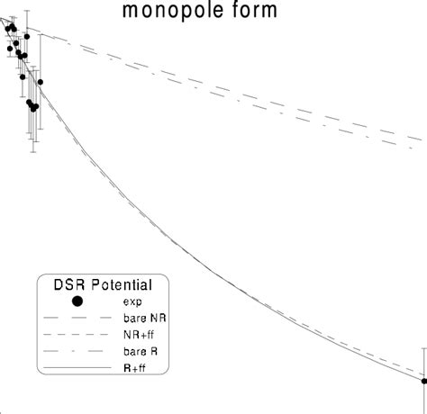Kaon Form Factor Obtained With Dsr Wave Function And A Monopole Form Download Scientific