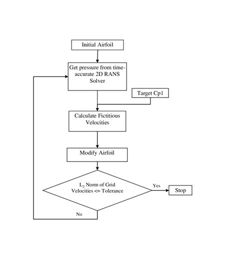 Computation Algorithm For Inverse Design Download Scientific Diagram