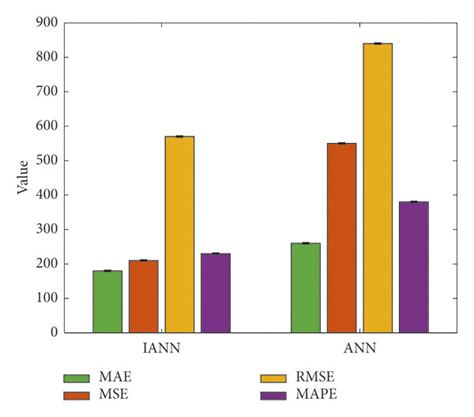 Comparison Of Iann And Ann A Four Metrics B Accuracy Download