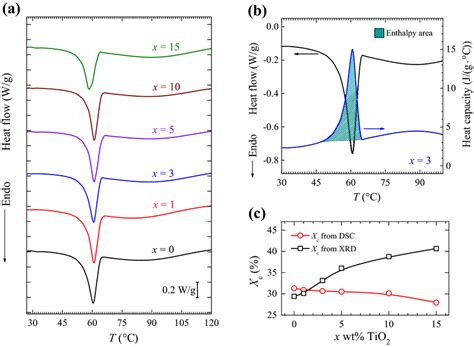 a dsc thermograms of peo pvp x wt tio2 films for x values 0 1 3