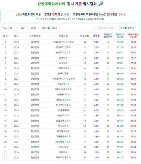 한양대 에리카 정시등급 백분위 평균 합격컷등 2024 한양대학교 안산 캠퍼스 정시입결 네이버 블로그
