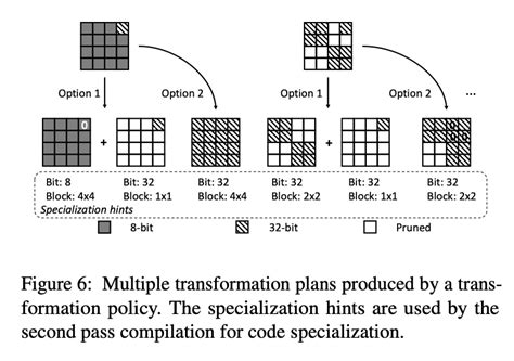 Sparta Deep Learning Model Sparsity Via Tensor With Sparsity Attribute 起居室老虎