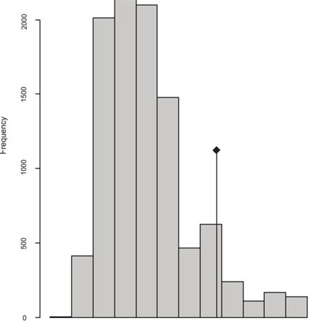 histogram of monte carlo permuted test statistics observed statistic